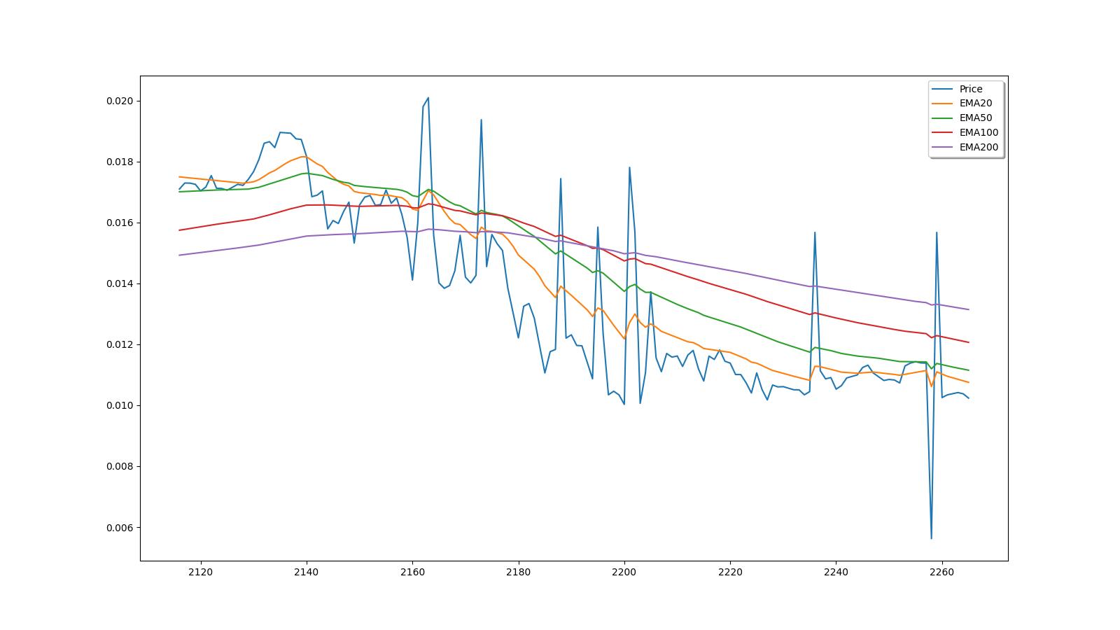 Ucoin Exponential Moving Averages