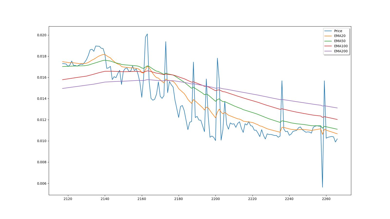 Ucoin Exponential Moving Averages