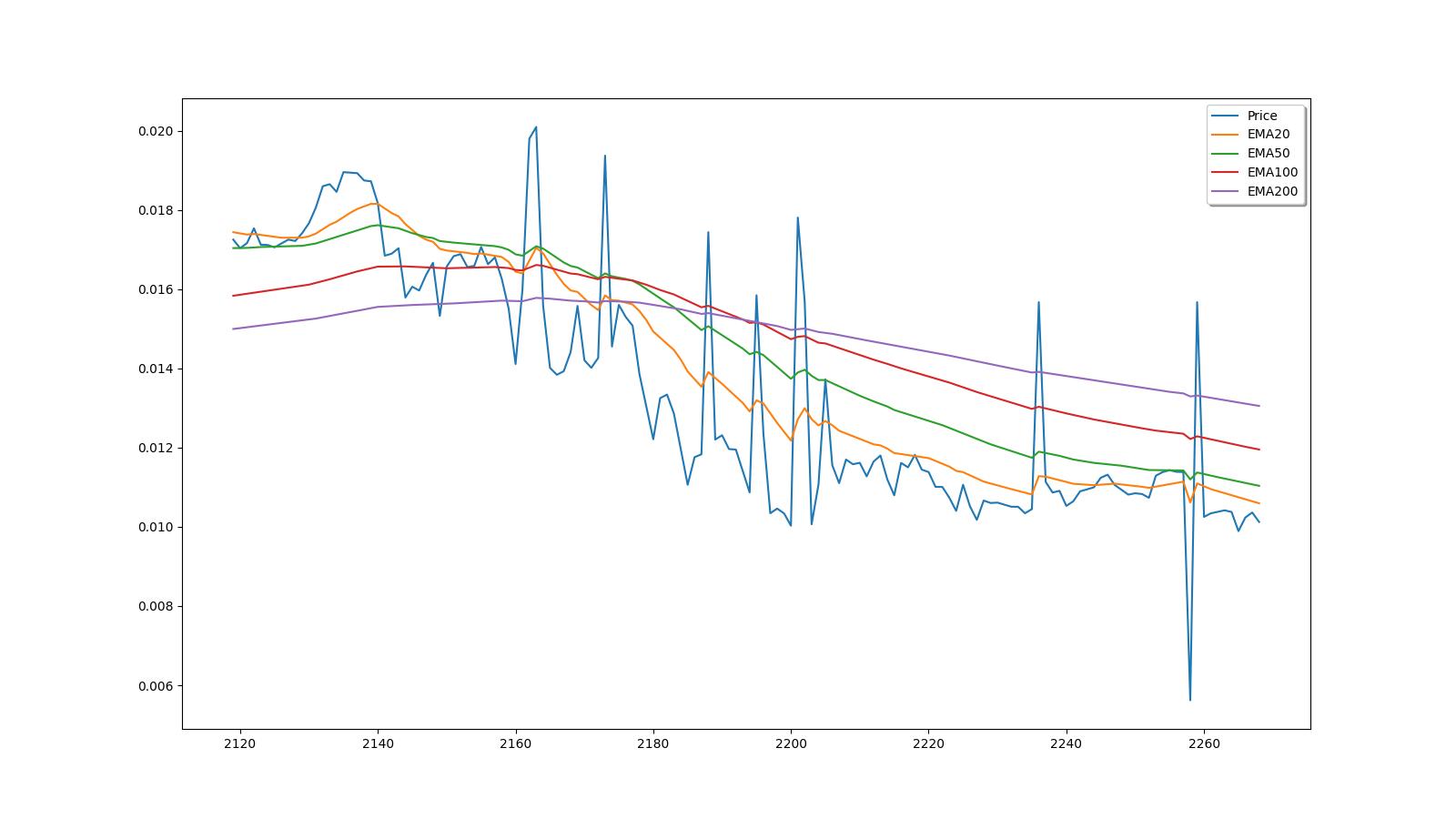 Ucoin Exponential Moving Averages