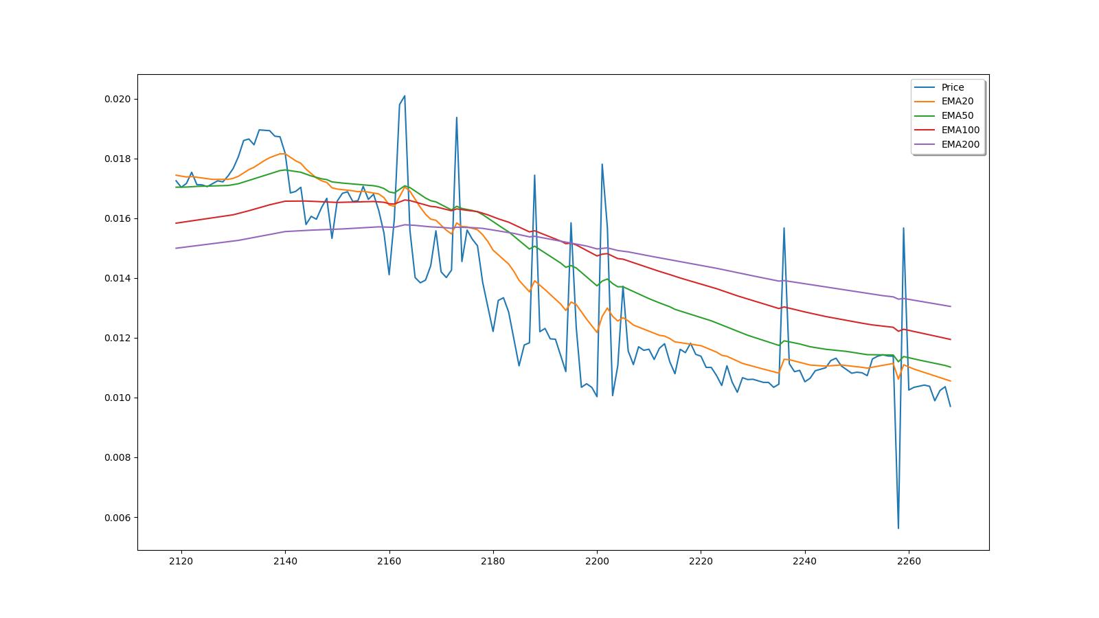 Ucoin Exponential Moving Averages