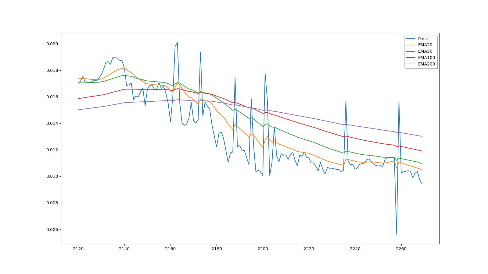 Ucoin Exponential Moving Averages