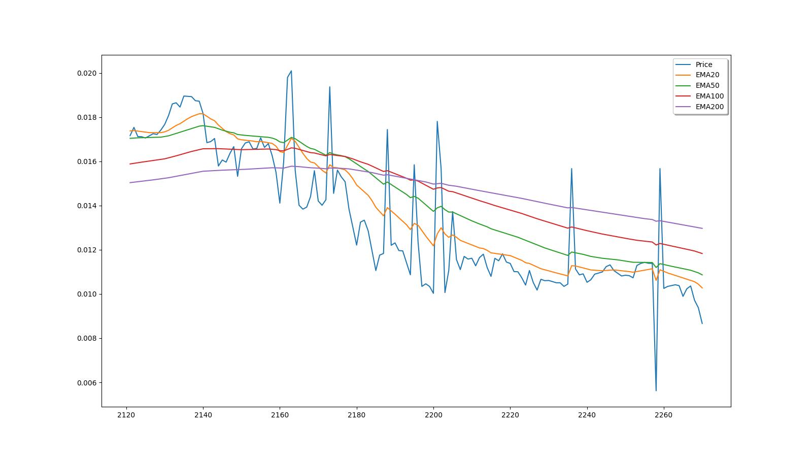 Ucoin Exponential Moving Averages