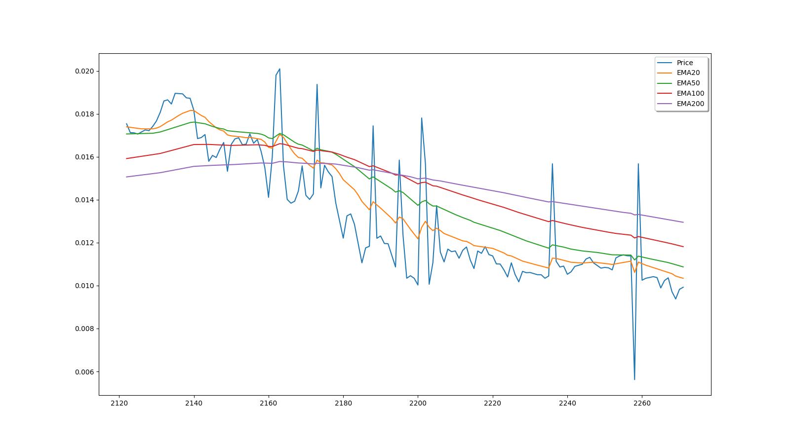 Ucoin Exponential Moving Averages