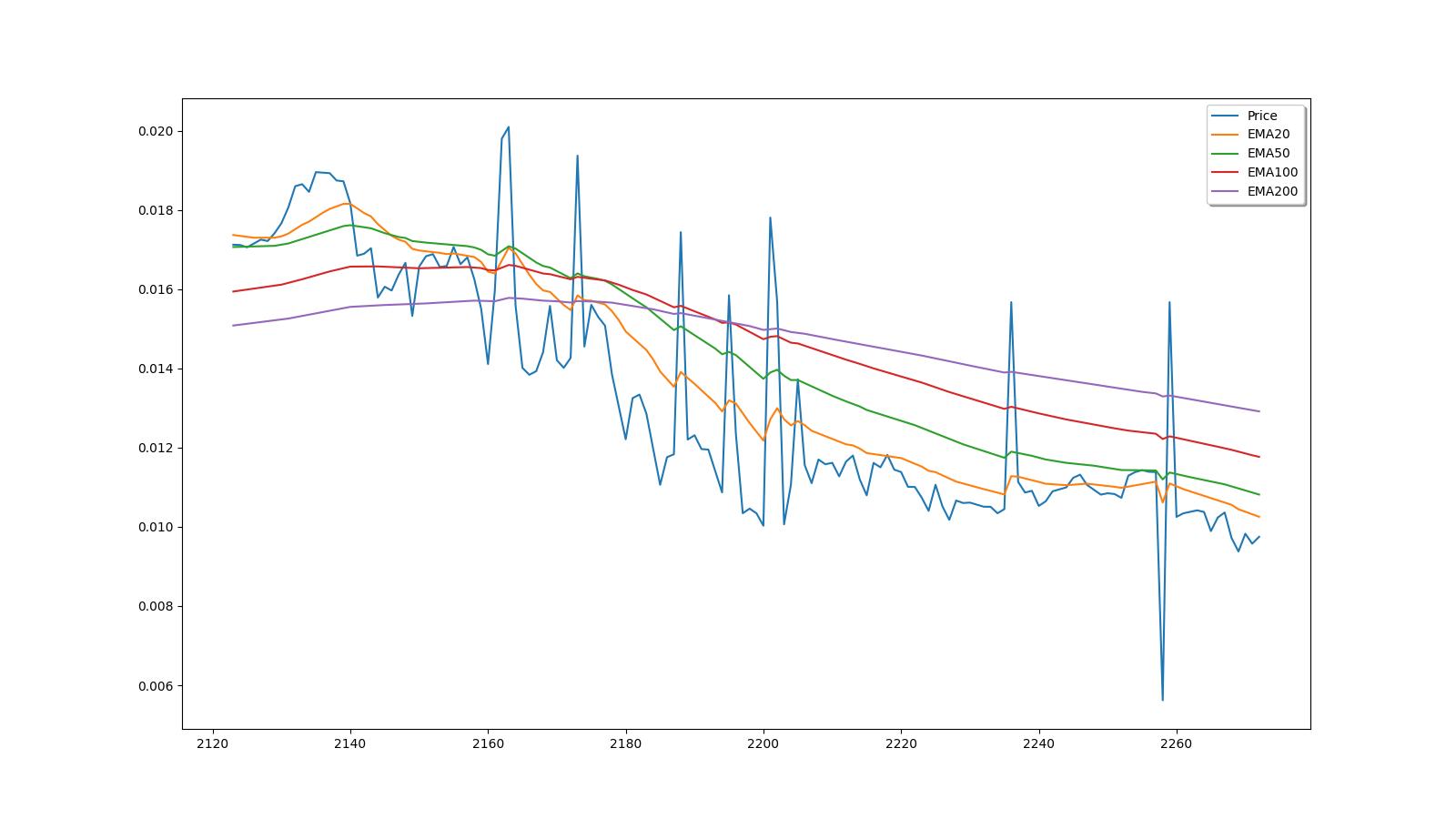 Ucoin Exponential Moving Averages