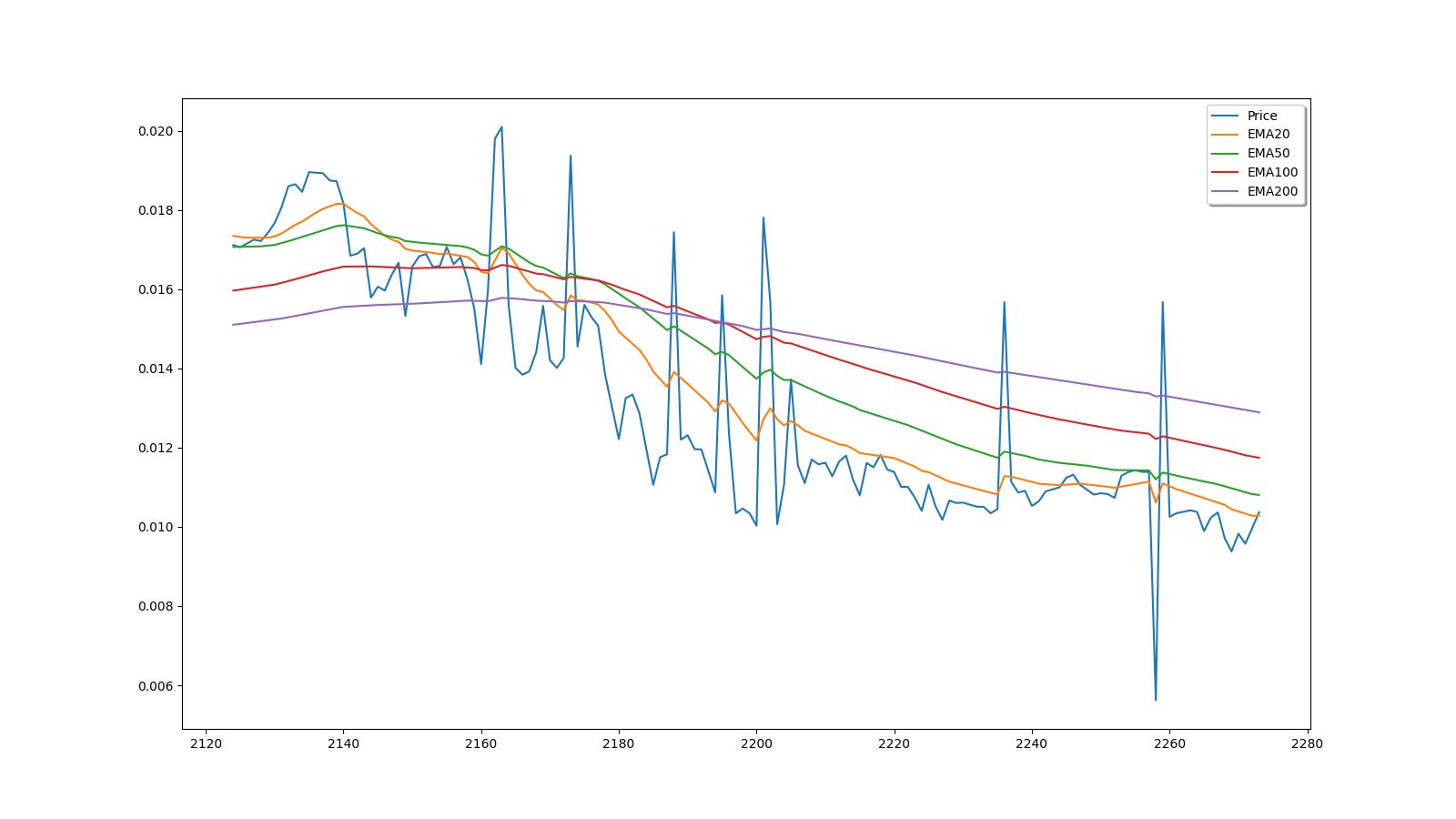 Ucoin Exponential Moving Averages