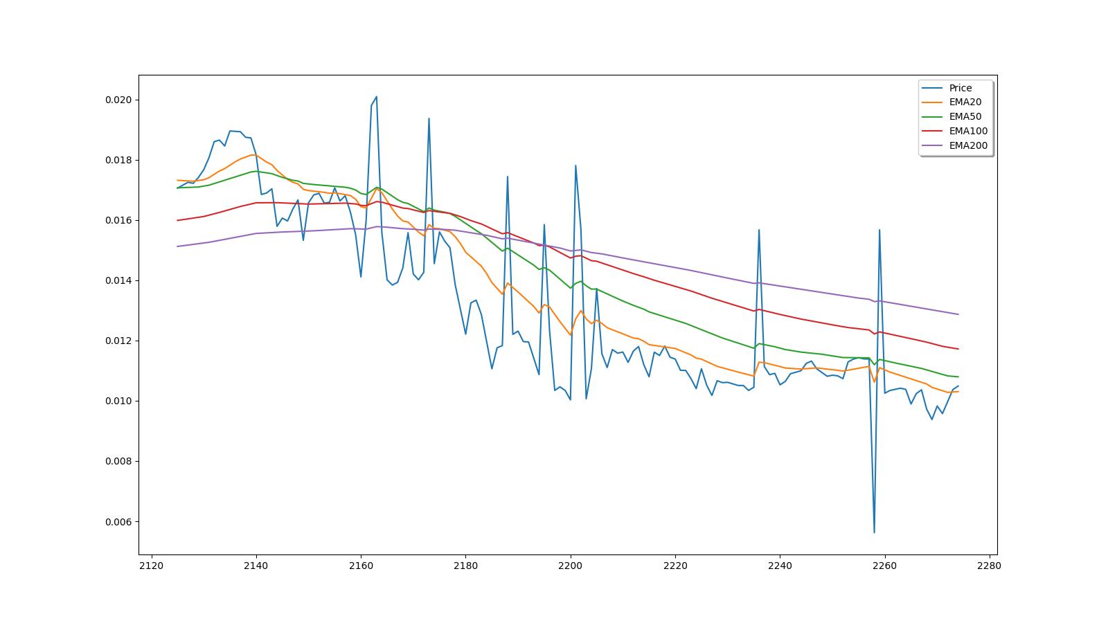 Ucoin Exponential Moving Averages