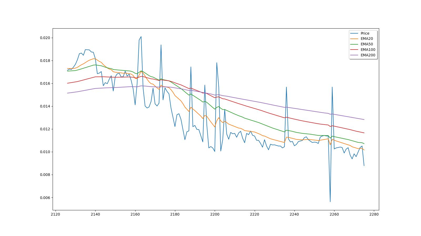 Ucoin Exponential Moving Averages