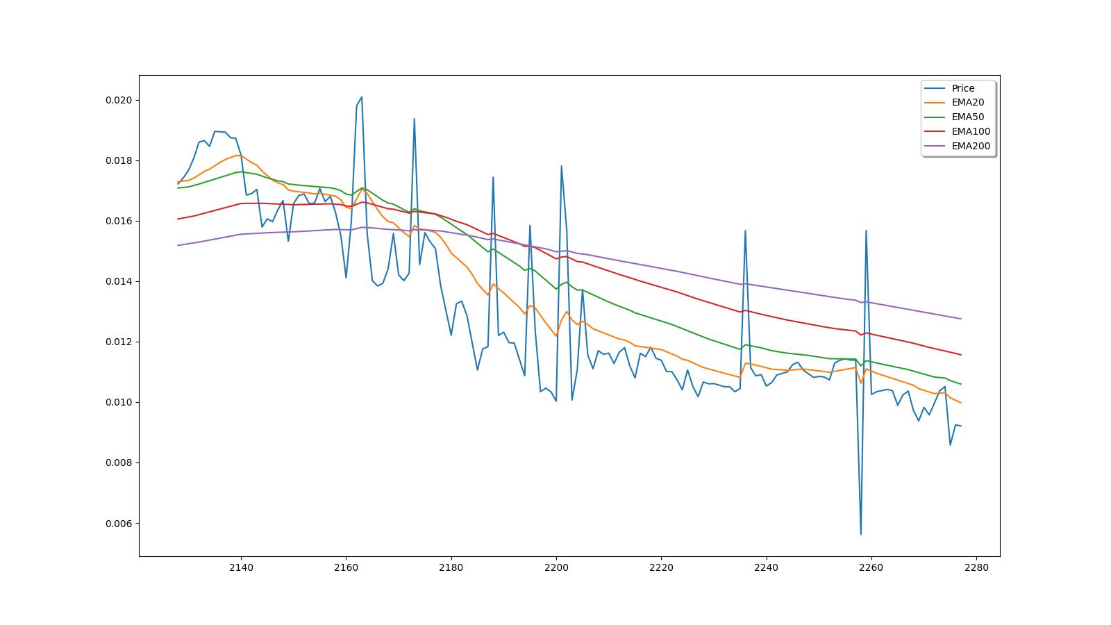 Ucoin Exponential Moving Averages