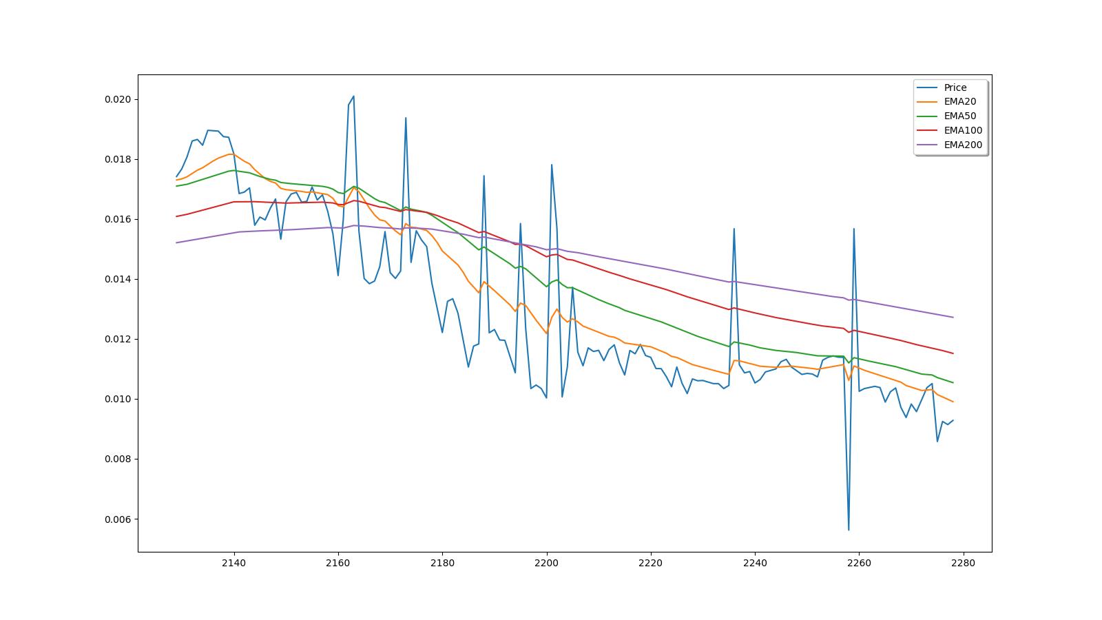 Ucoin Exponential Moving Averages