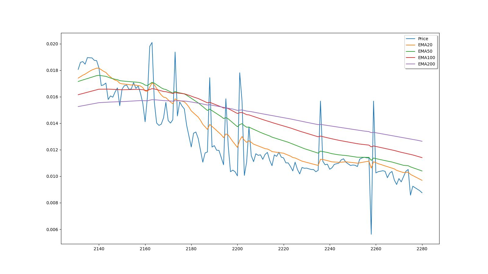 Ucoin Exponential Moving Averages