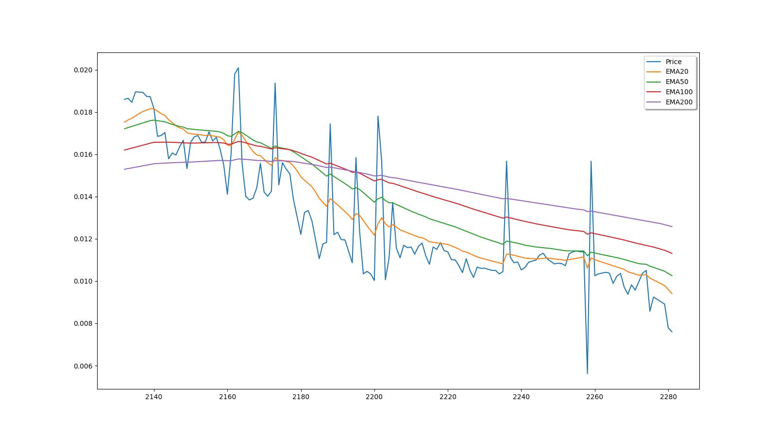 Ucoin Exponential Moving Averages