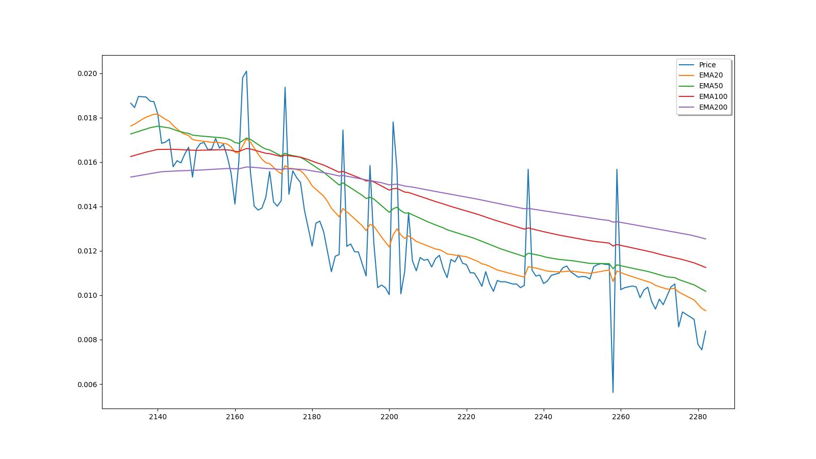 Ucoin Exponential Moving Averages