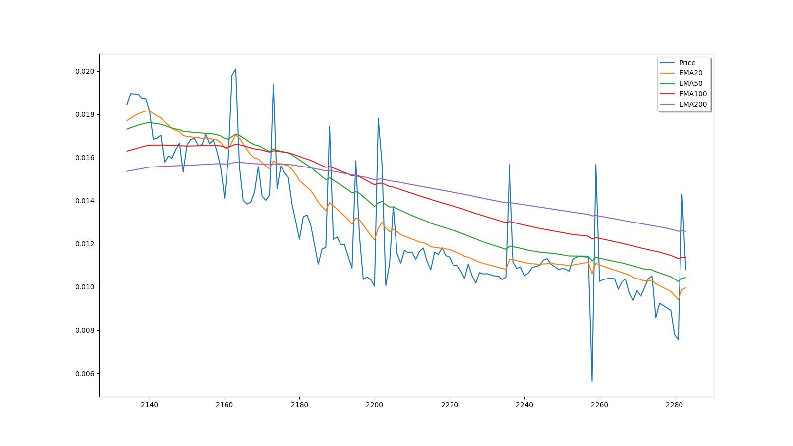 Ucoin Exponential Moving Averages