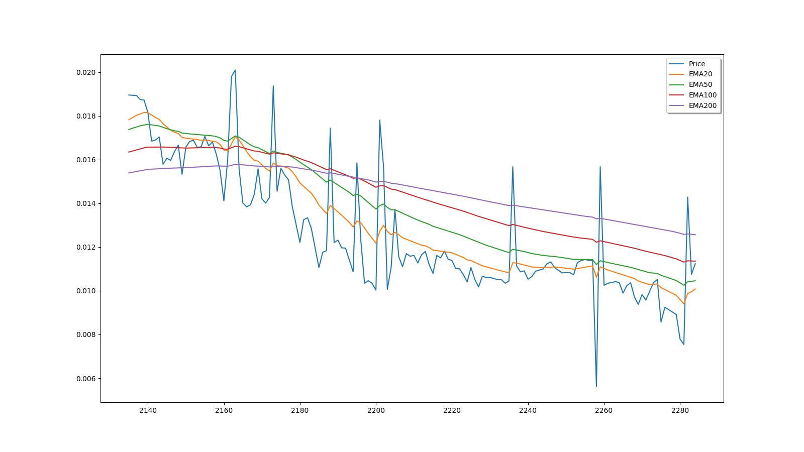 Ucoin Exponential Moving Averages