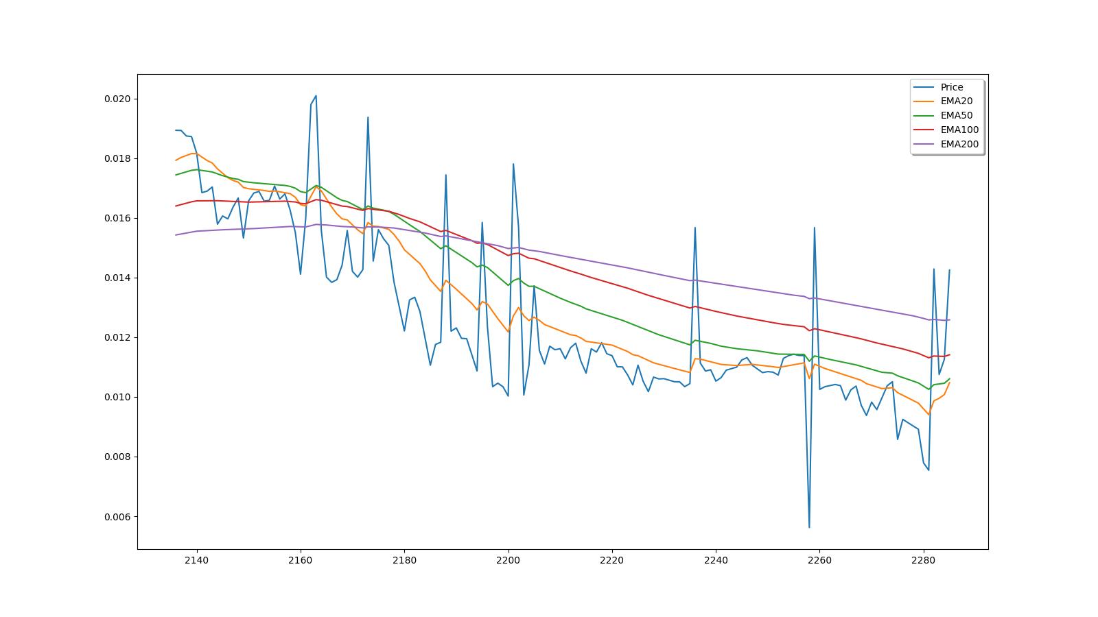 Ucoin Exponential Moving Averages