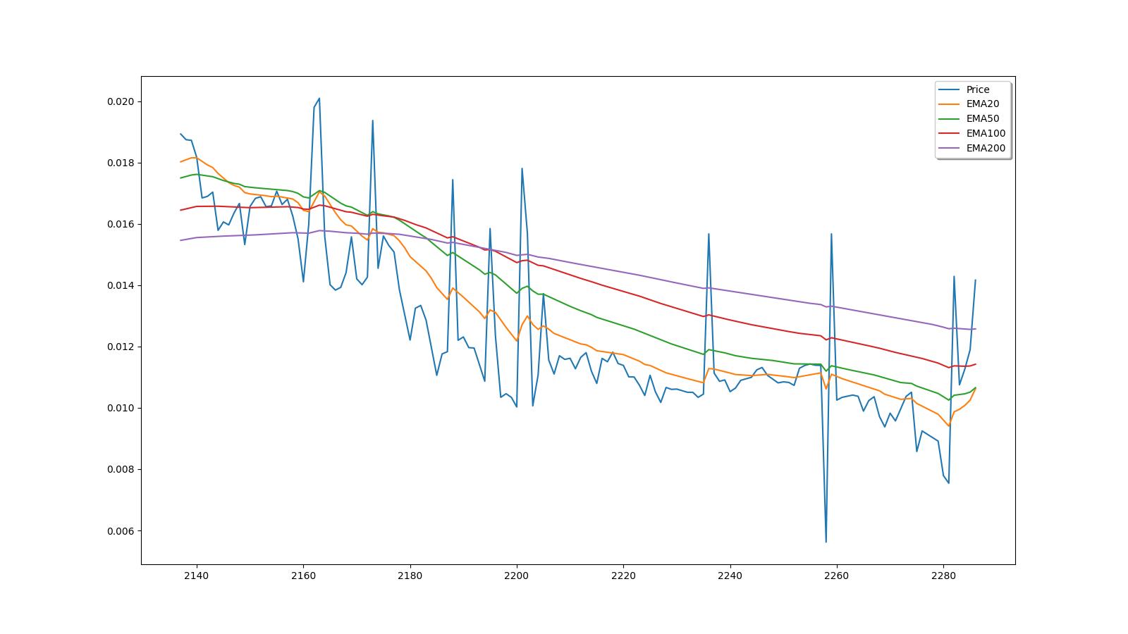 Ucoin Exponential Moving Averages