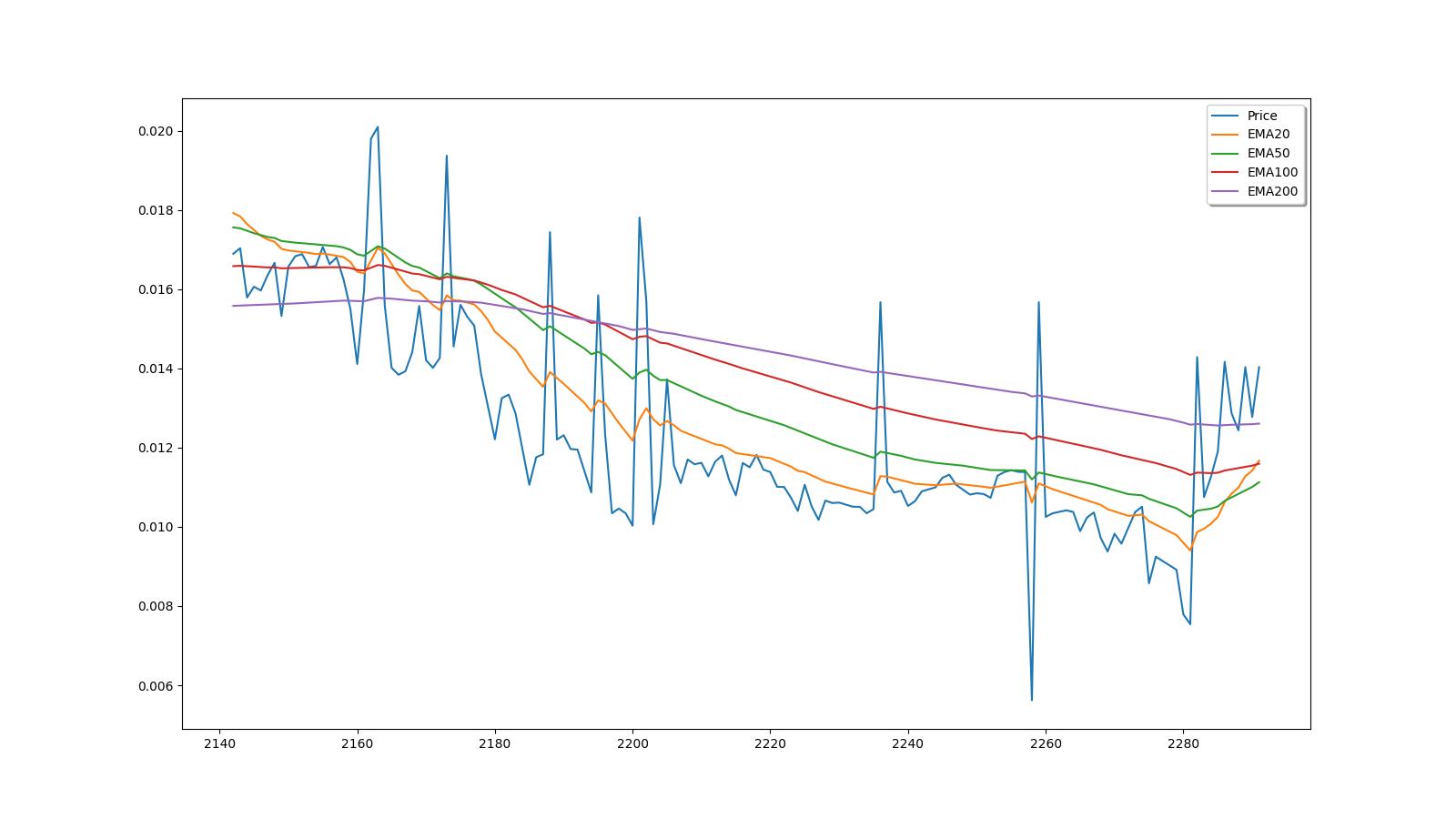 Ucoin Exponential Moving Averages