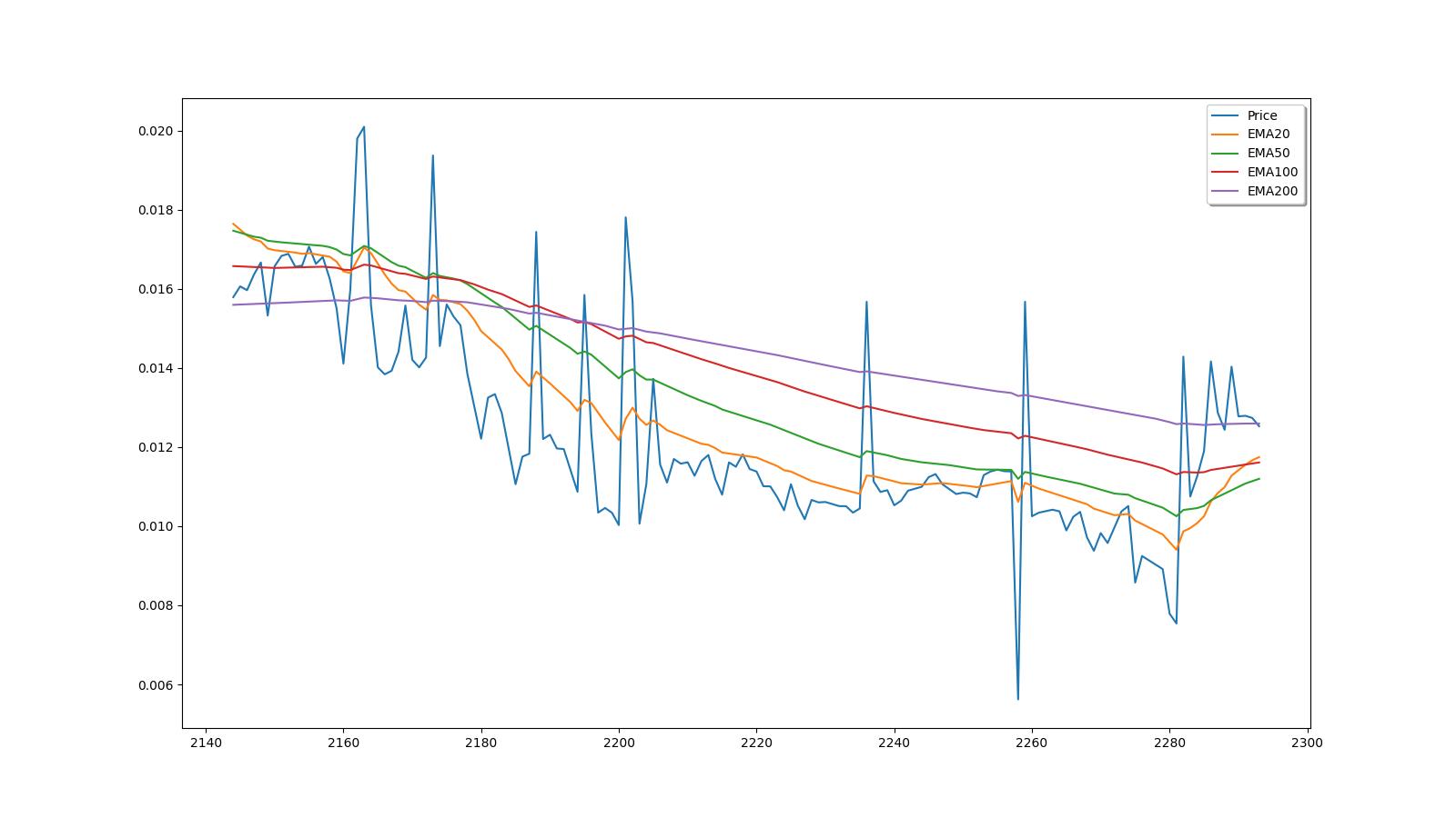 Ucoin Exponential Moving Averages