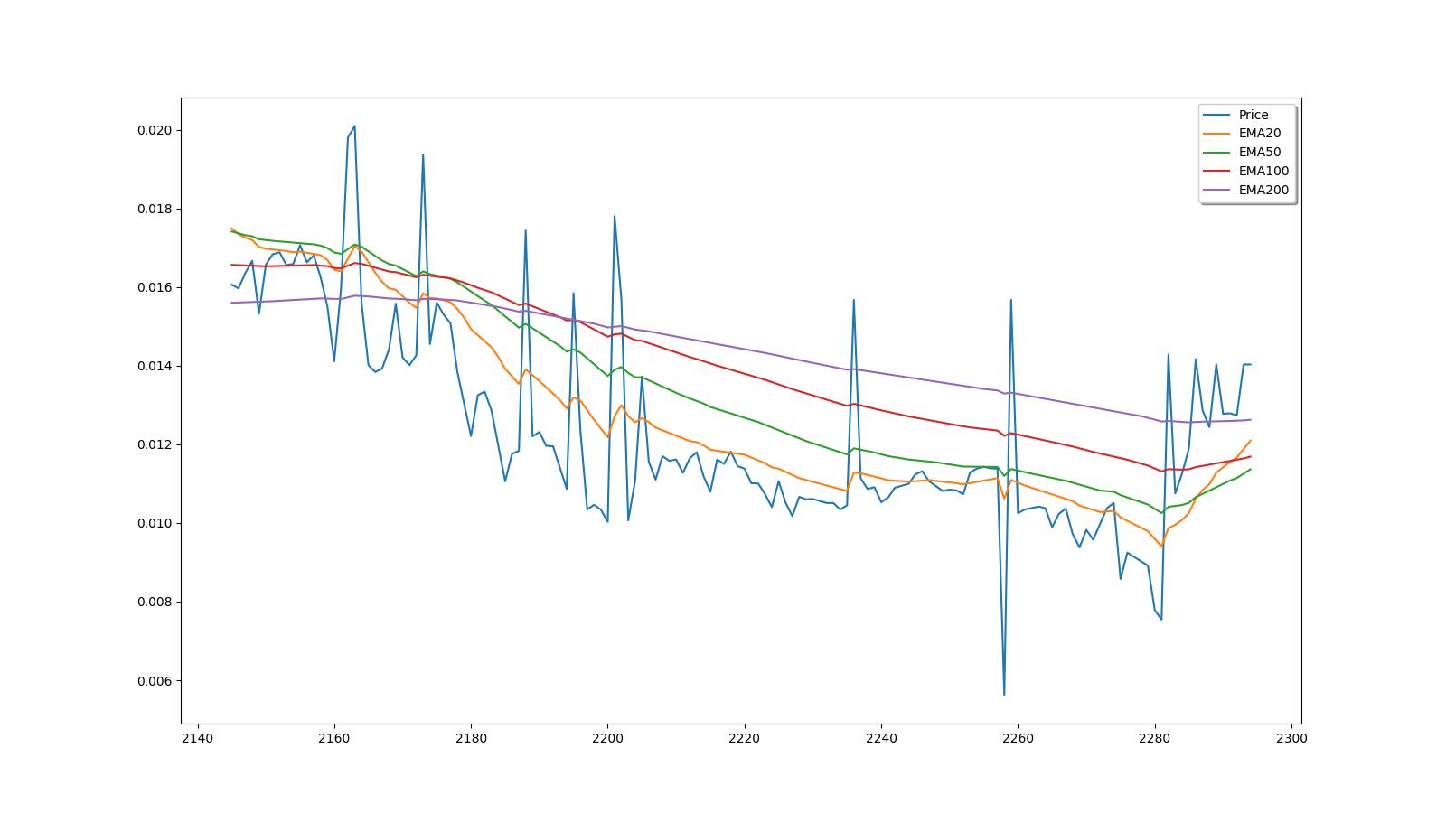 Ucoin Exponential Moving Averages