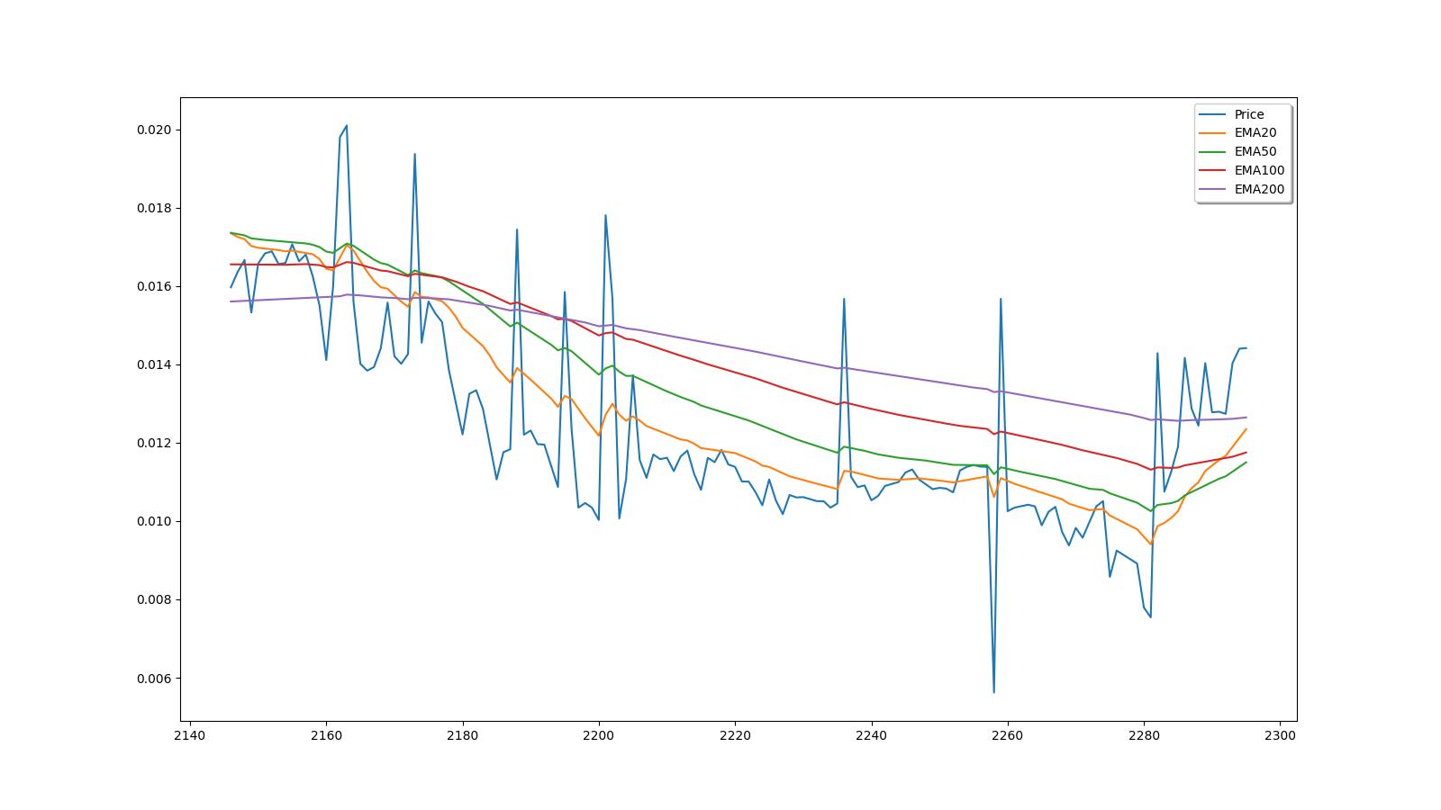 Ucoin Exponential Moving Averages