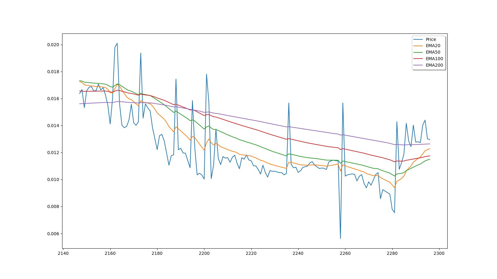 Ucoin Exponential Moving Averages