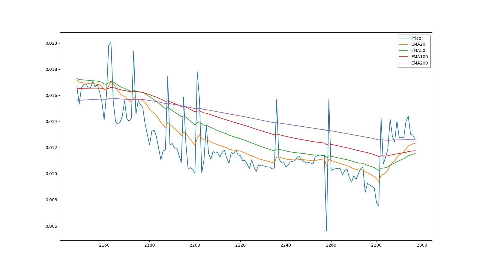 Ucoin Exponential Moving Averages