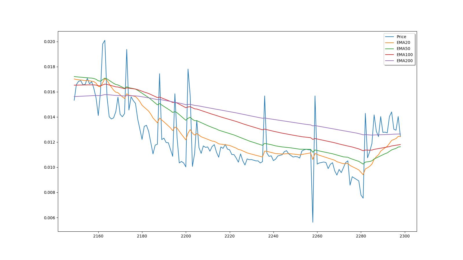 Ucoin Exponential Moving Averages