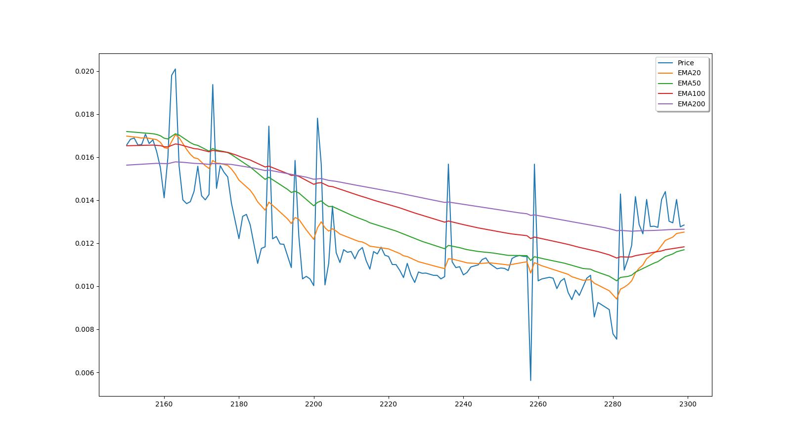 Ucoin Exponential Moving Averages