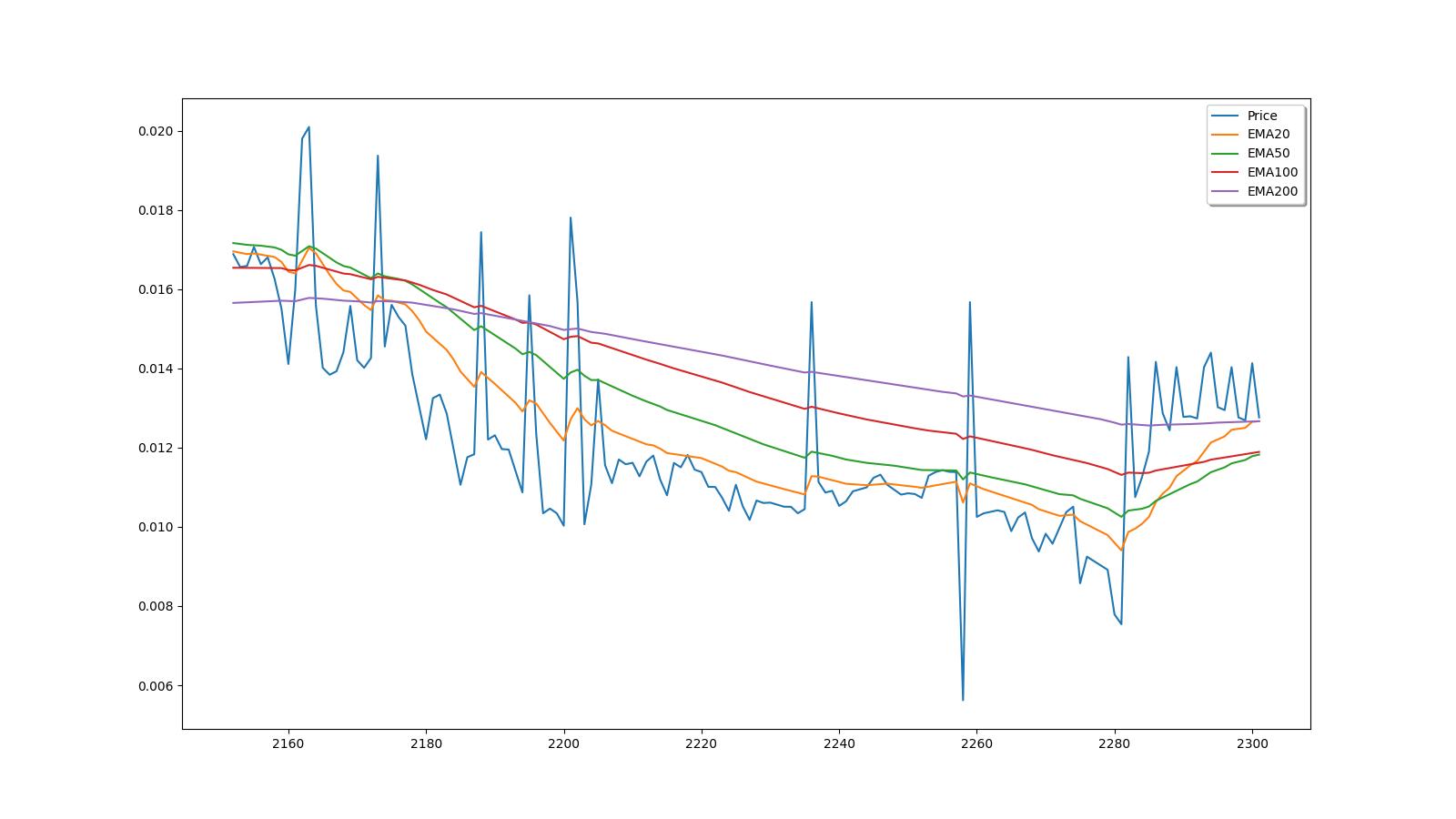 Ucoin Exponential Moving Averages