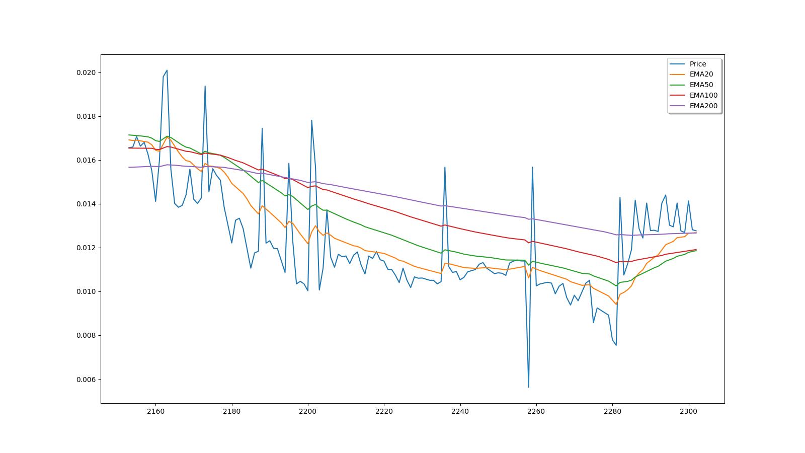 Ucoin Exponential Moving Averages