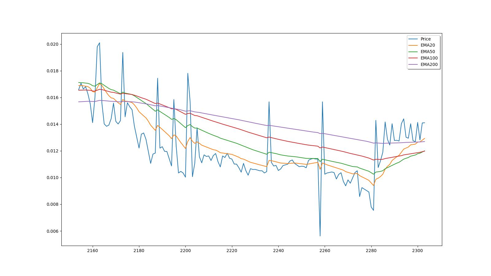 Ucoin Exponential Moving Averages