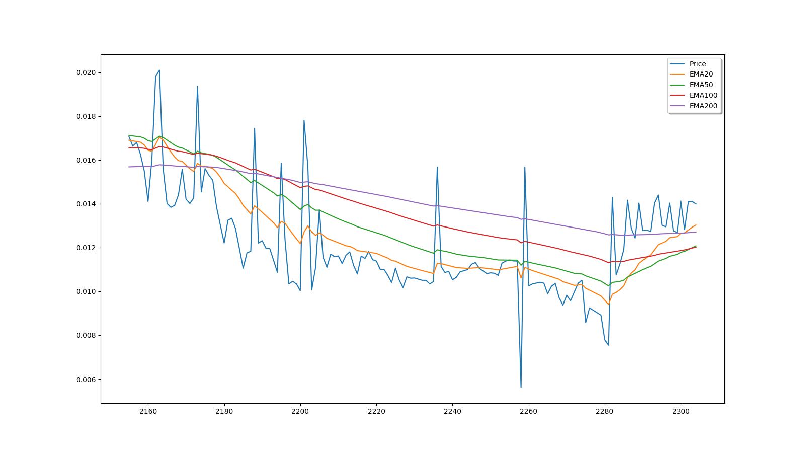 Ucoin Exponential Moving Averages