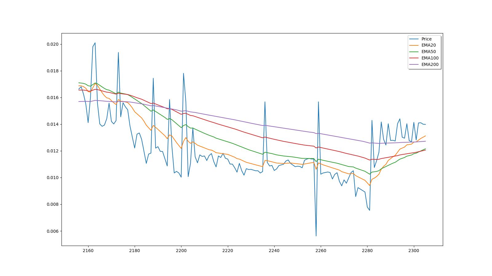 Ucoin Exponential Moving Averages