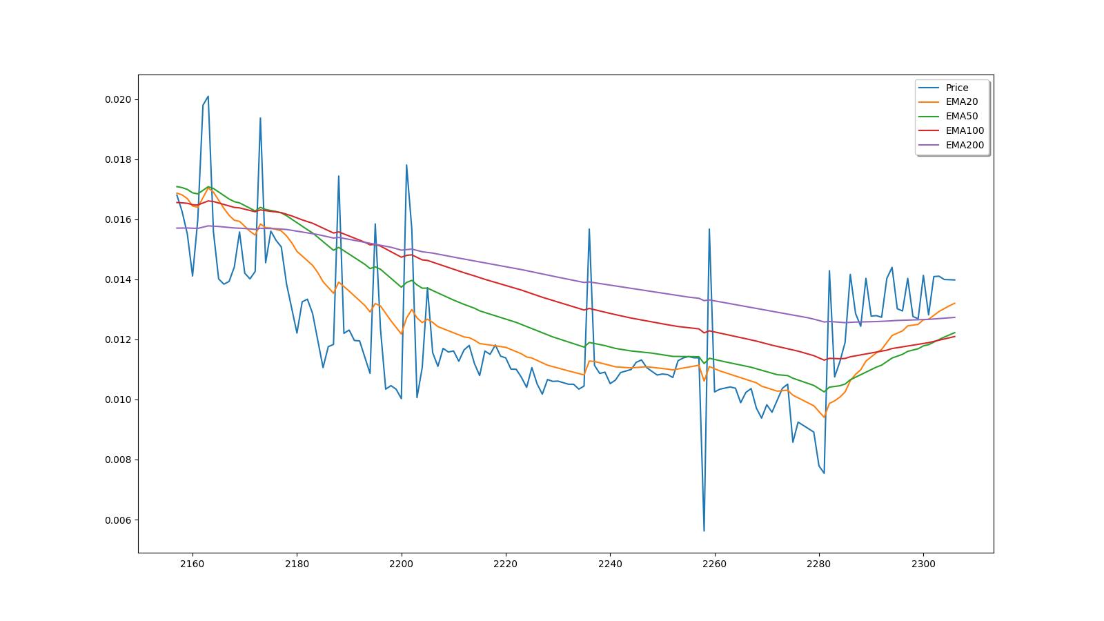 Ucoin Exponential Moving Averages