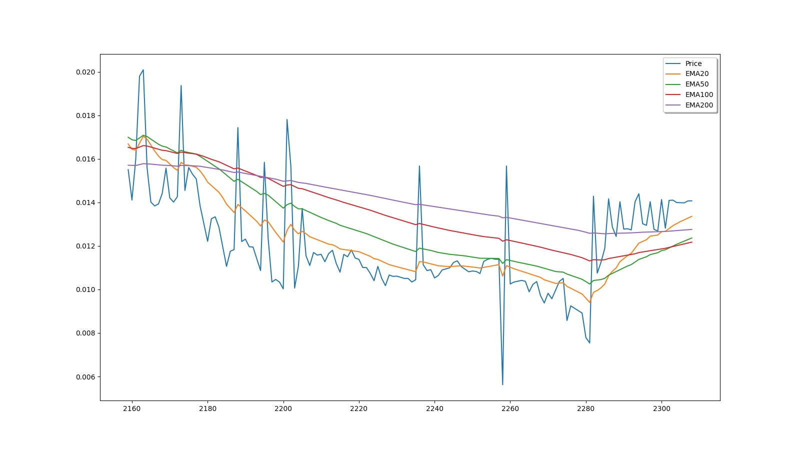 Ucoin Exponential Moving Averages