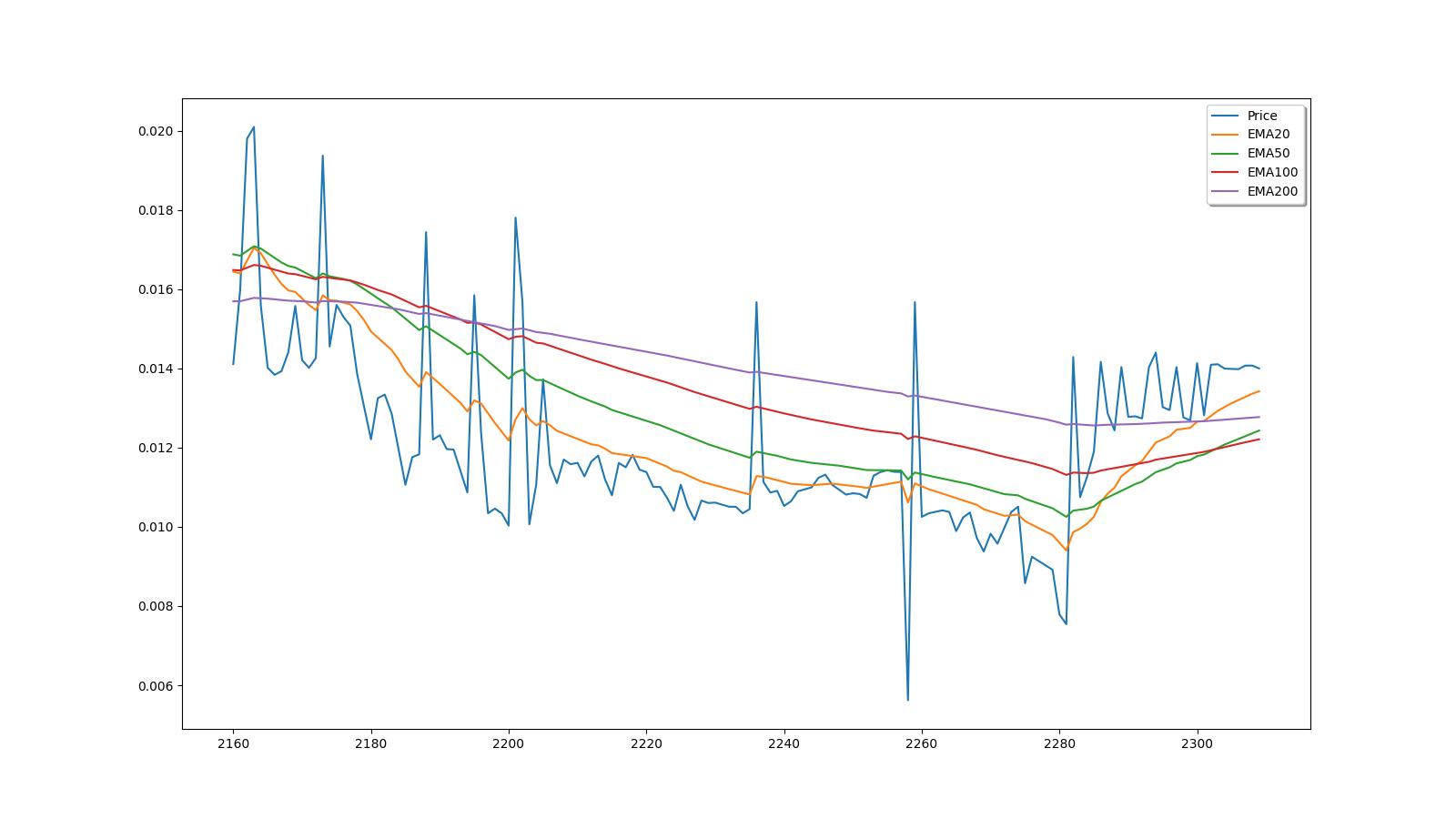 Ucoin Exponential Moving Averages