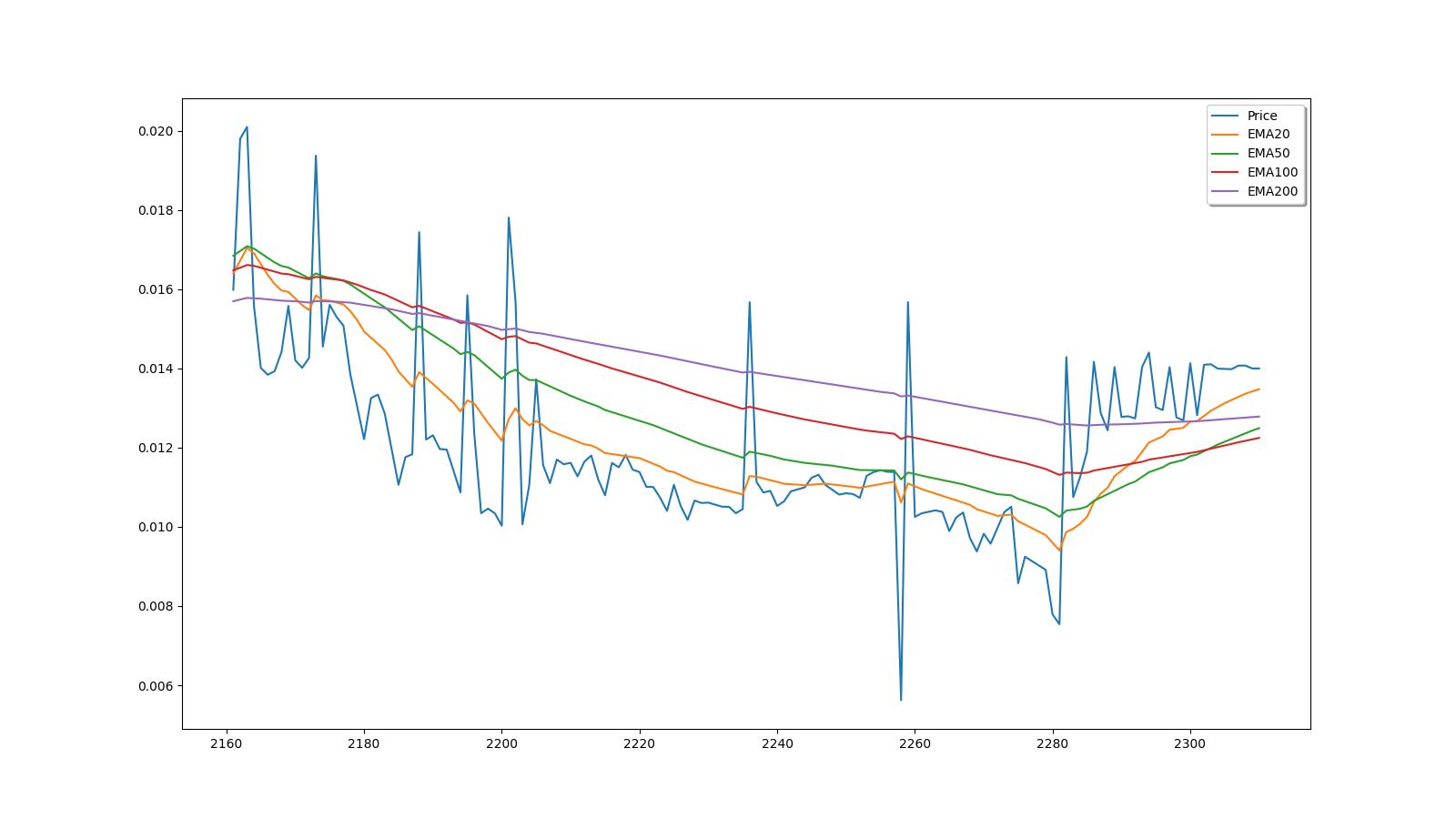 Ucoin Exponential Moving Averages