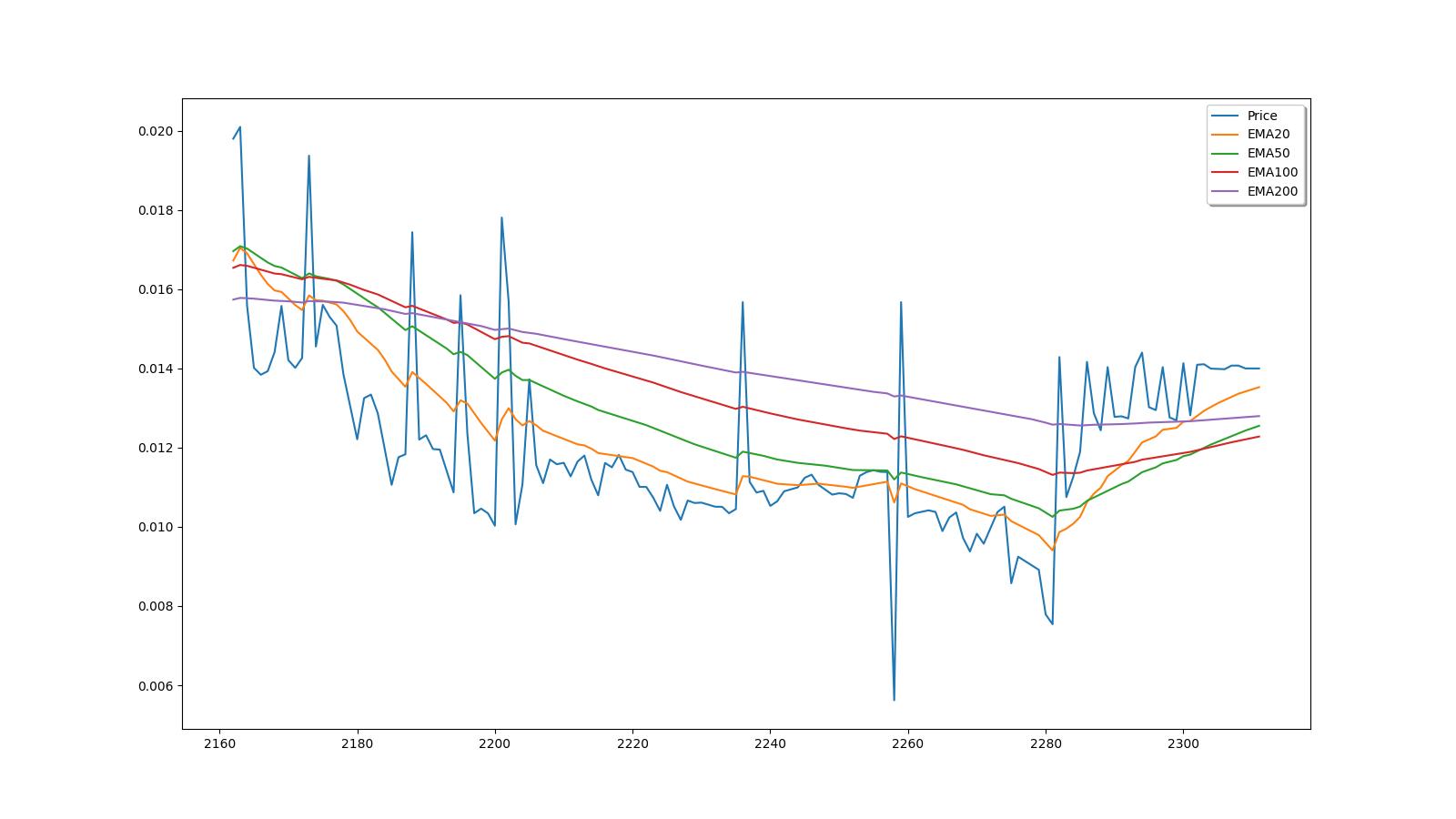 Ucoin Exponential Moving Averages