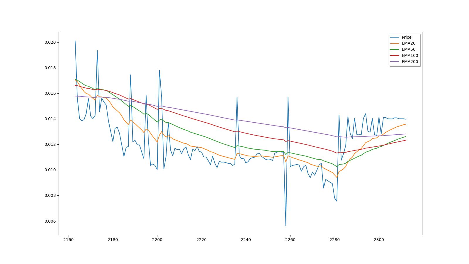 Ucoin Exponential Moving Averages
