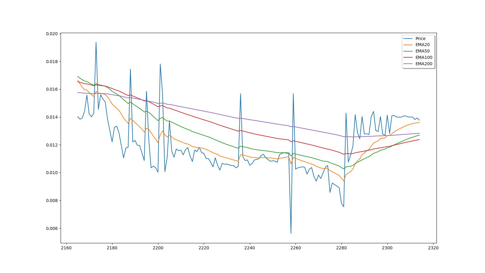 Ucoin Exponential Moving Averages