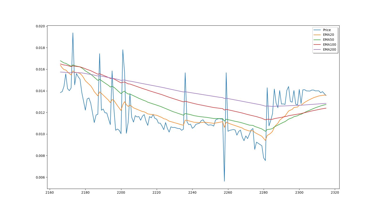 Ucoin Exponential Moving Averages