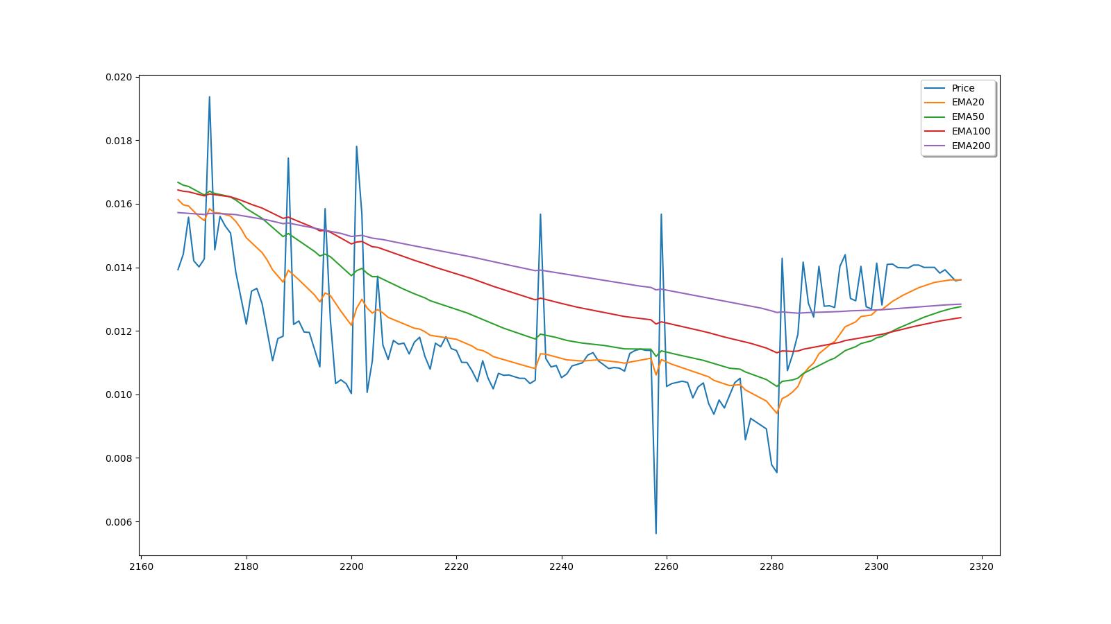 Ucoin Exponential Moving Averages