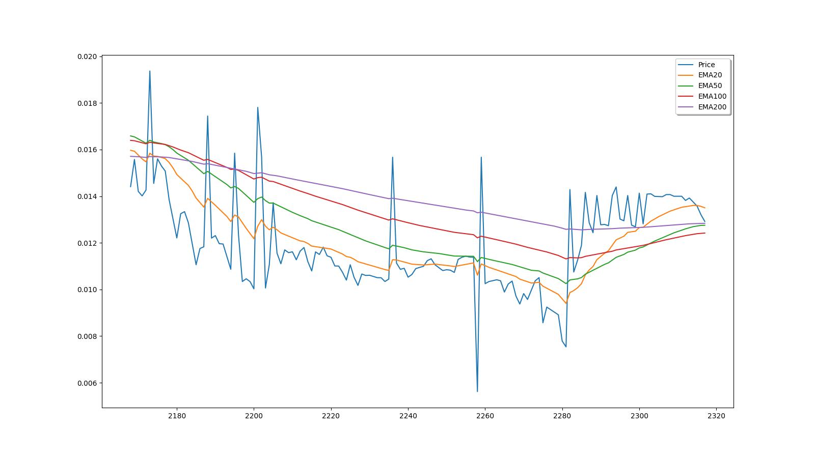 Ucoin Exponential Moving Averages