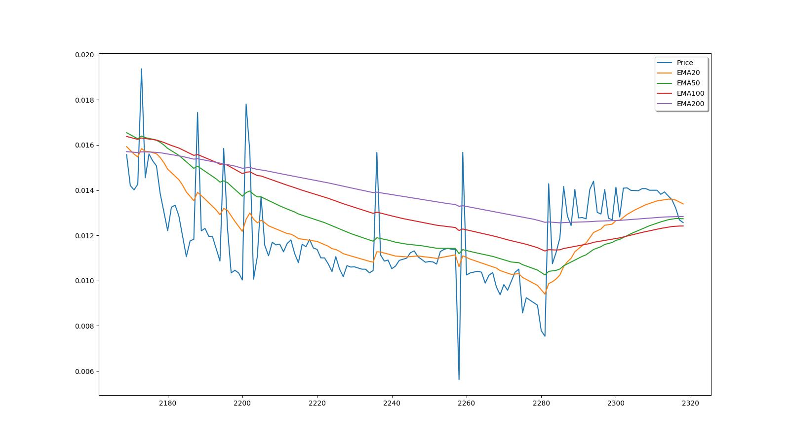 Ucoin Exponential Moving Averages