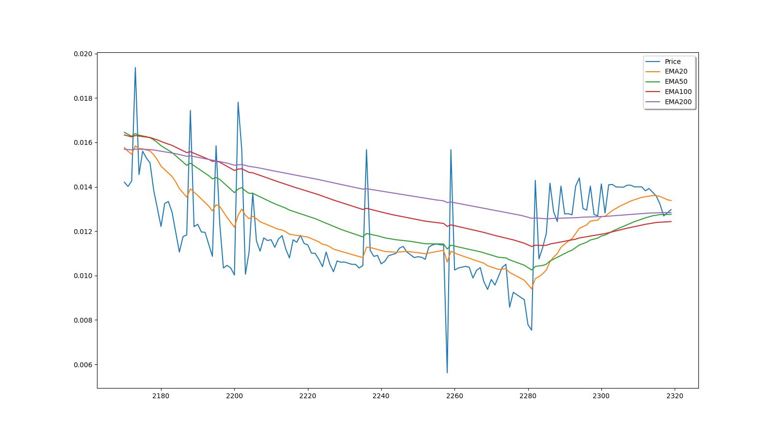 Ucoin Exponential Moving Averages