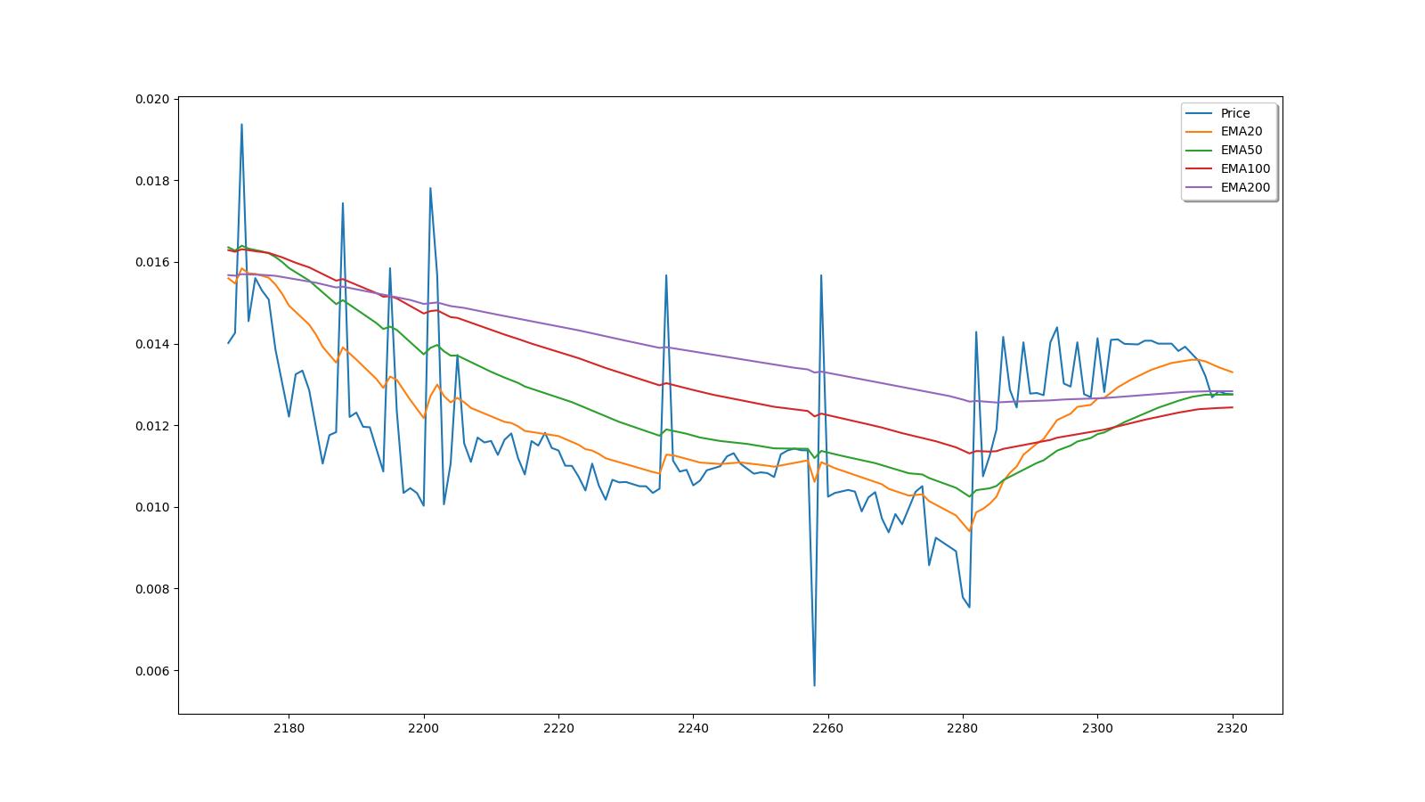 Ucoin Exponential Moving Averages
