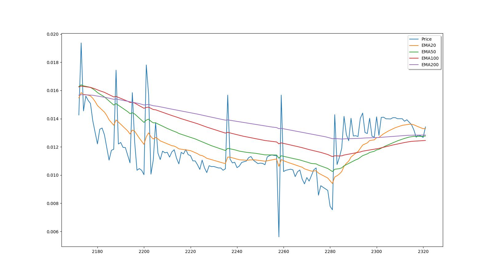 Ucoin Exponential Moving Averages