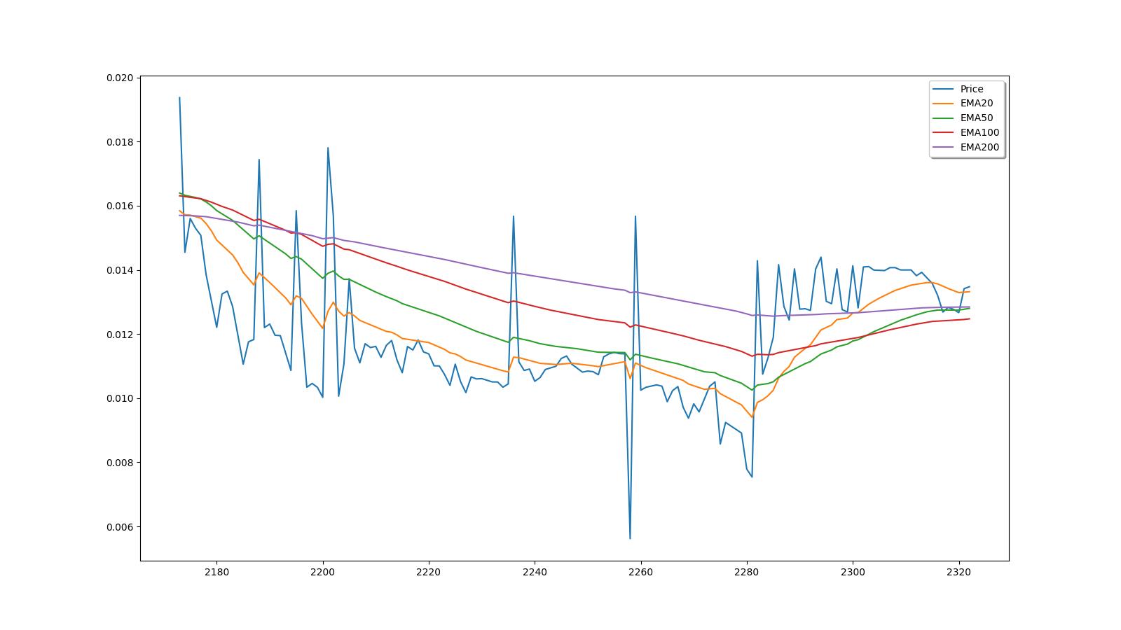 Ucoin Exponential Moving Averages