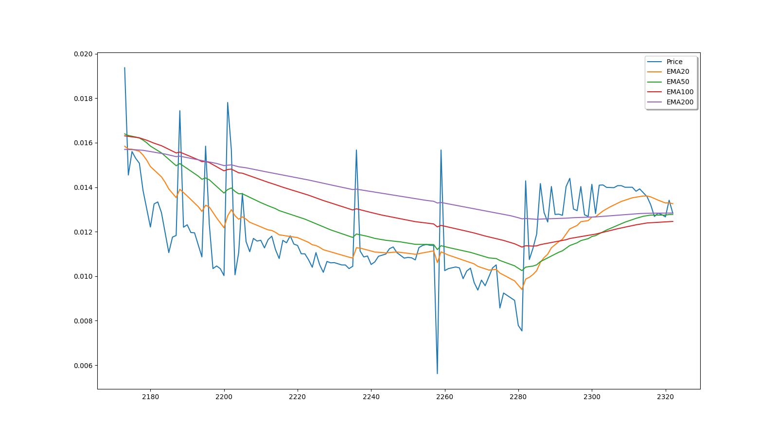 Ucoin Exponential Moving Averages
