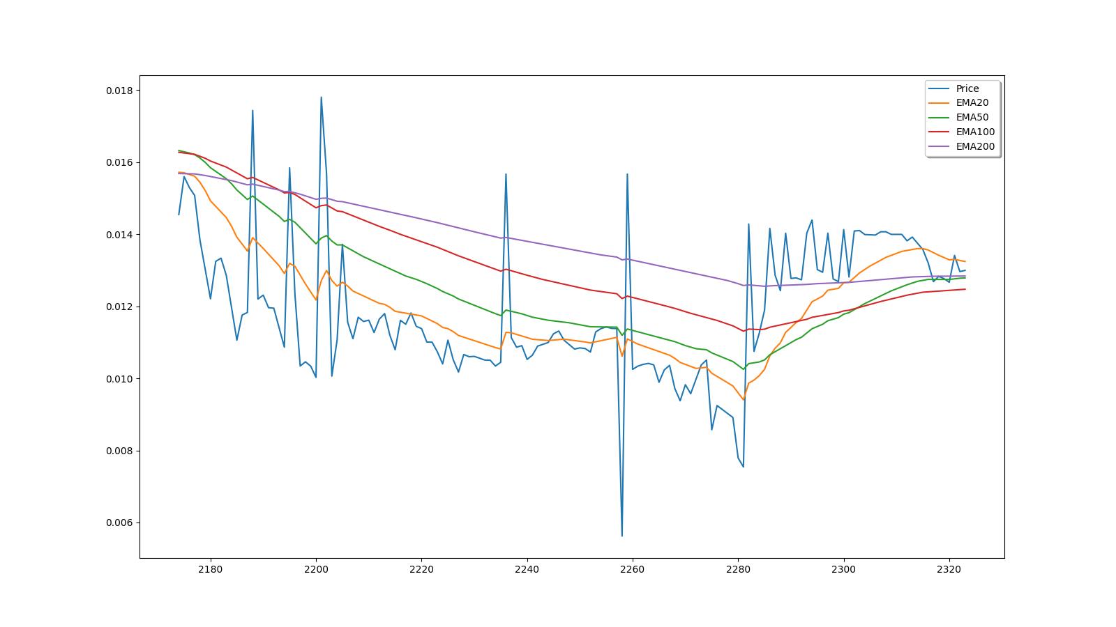 Ucoin Exponential Moving Averages